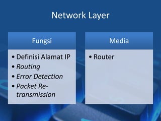 pert - 1 Jaringan dasar | PDF