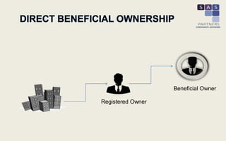 Significant Beneficial Ownership | PPTX