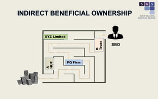 Significant Beneficial Ownership | PPTX