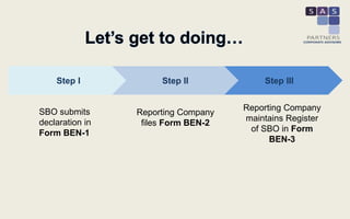 Significant Beneficial Ownership | PPTX
