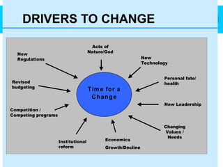 Psychology and Principles of Change_Materi Training "LEADERSHIP ...