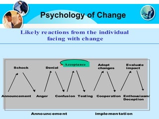 Psychology and Principles of Change_Materi Training "LEADERSHIP ...