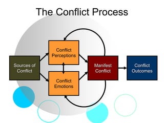Conflict at Workplace _Materi Training "LEADERSHIP & MANAGEMENT SKILL ...