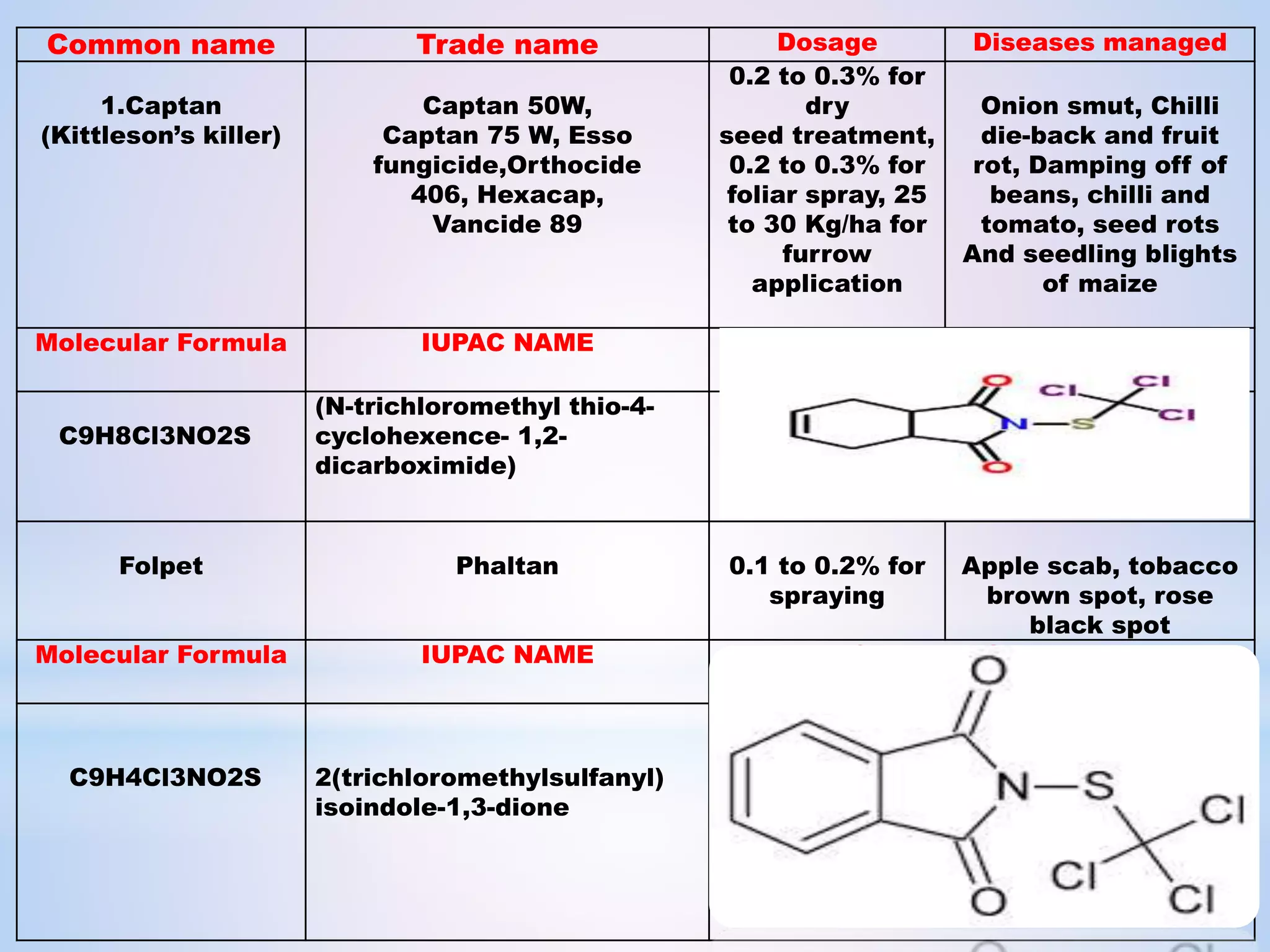 role of contact fungicides in the management of phytopathogens | PPTX
