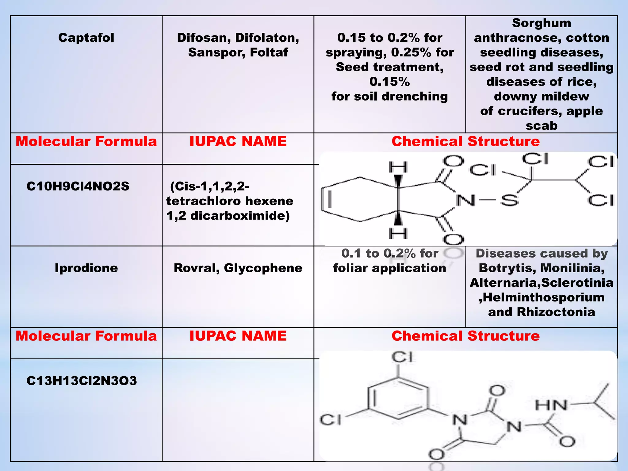 role of contact fungicides in the management of phytopathogens | PPTX