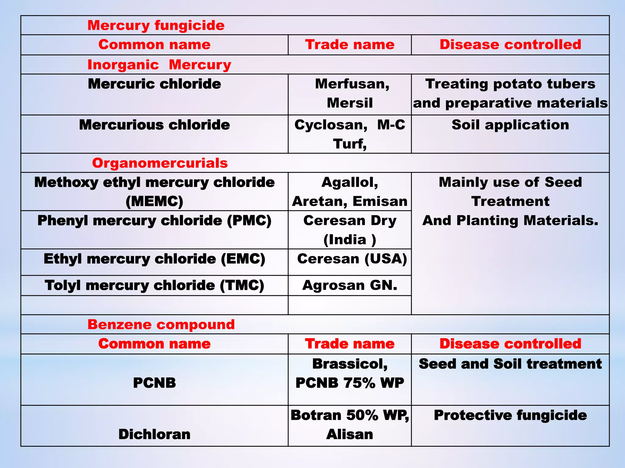 role of contact fungicides in the management of phytopathogens | PPTX