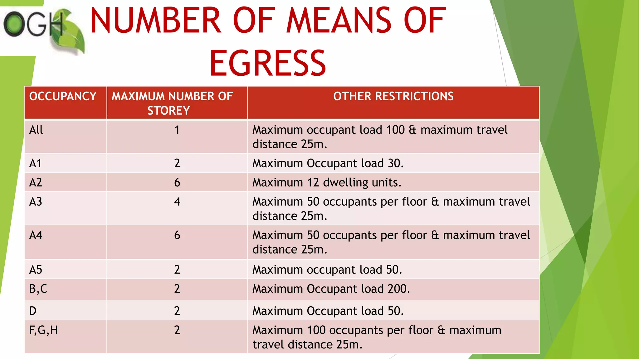 2. Number of Means of Egress | PPTX