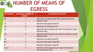 2. Number of Means of Egress | PPTX | Apartments | Real Estate