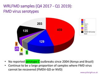 GS43_02. FMD global and regional surveillance reports | PPT