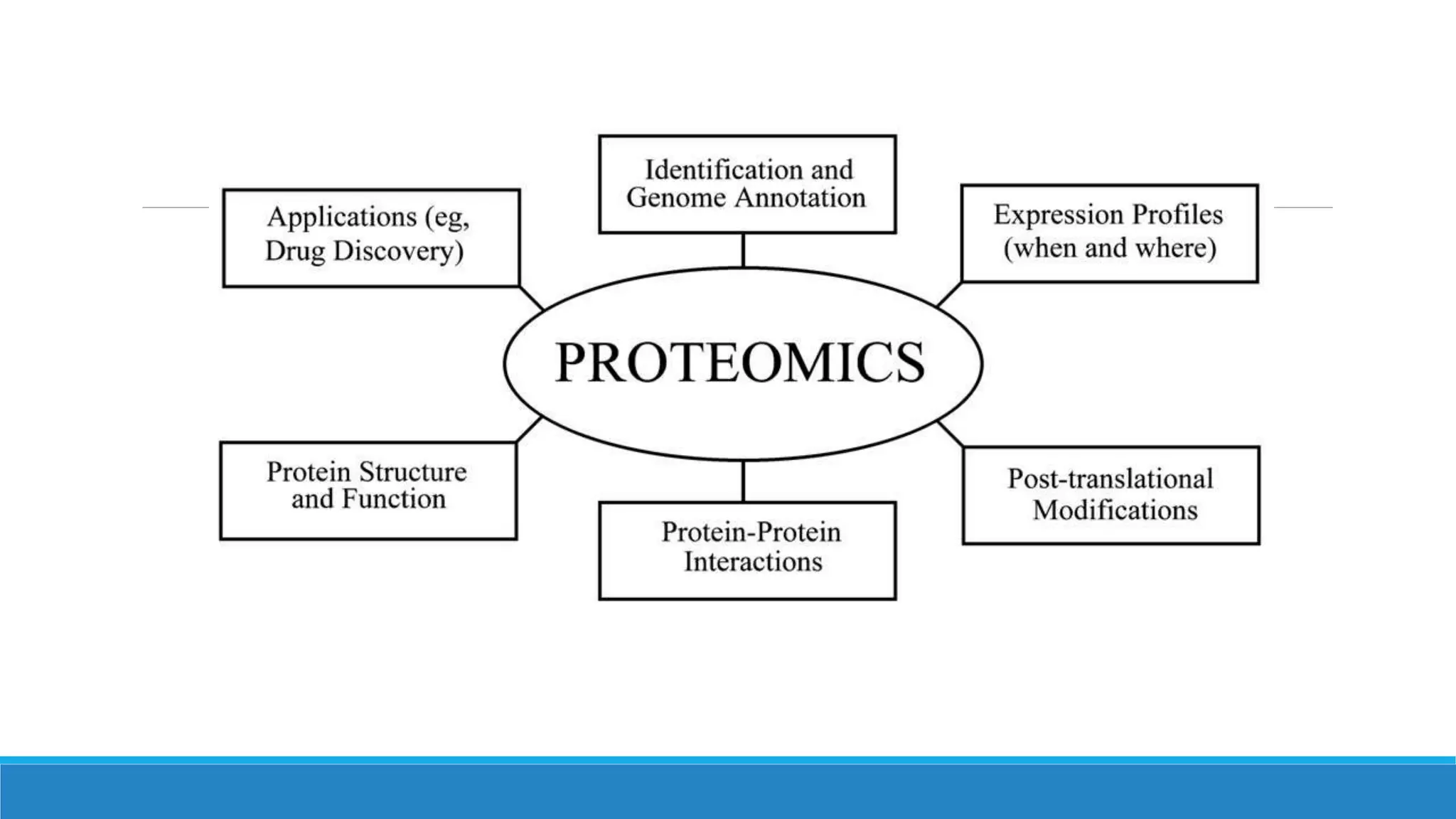 Genes, Genomics and Proteomics | PPTX