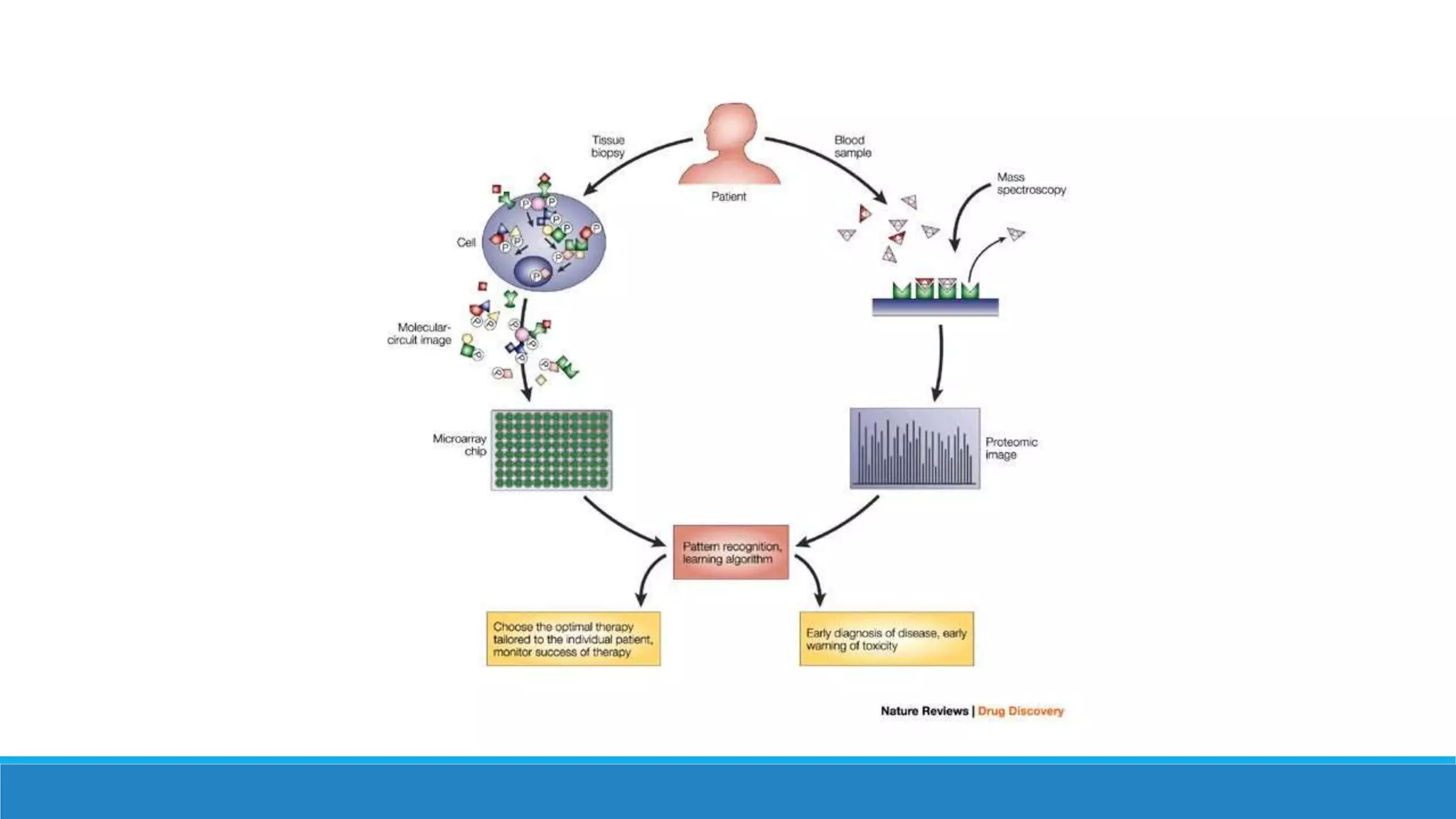 Genes, Genomics and Proteomics | PPTX