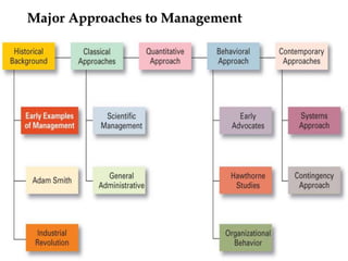 2. the evolution of management | PPTX