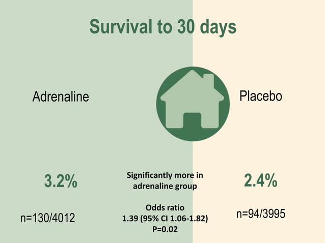 Current controversies in resuscitation | PPT
