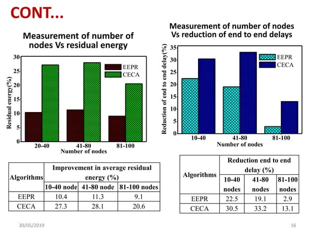 Context Aware Energy Conserving Routing Algorithm For Internet Of