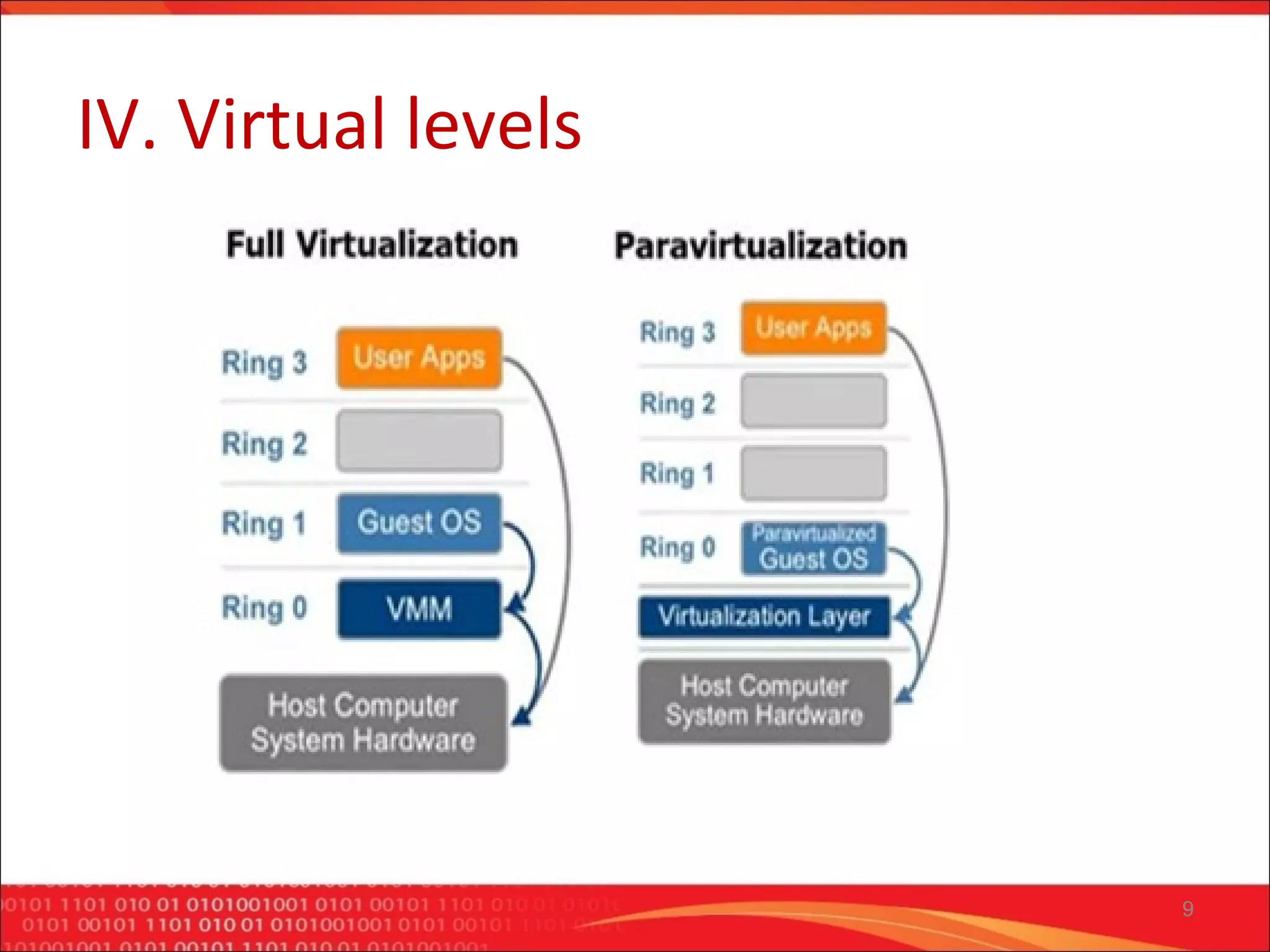 Vitualization - Công nghệ ảo hóa. | PPT