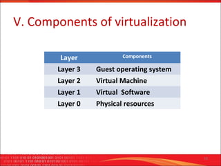 Vitualization - Công nghệ ảo hóa. | PPT