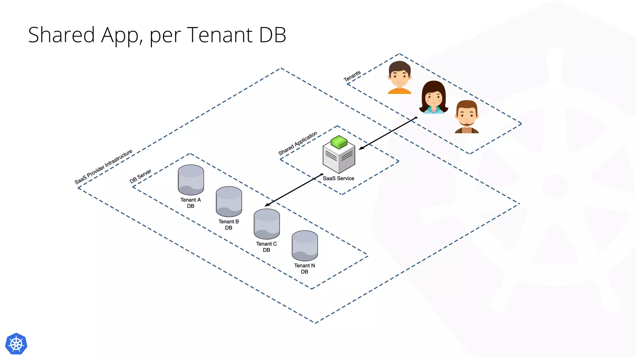 Full Isolation In Multi Tenant Saas With Kubernetes And Istio Ppt