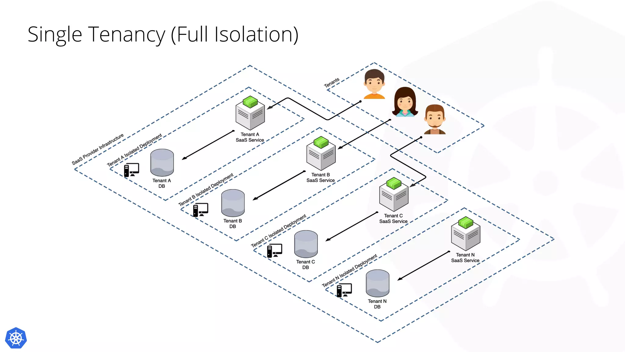 Full Isolation In Multi Tenant Saas With Kubernetes And Istio Ppt