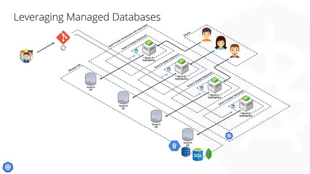 Full Isolation In Multi Tenant Saas With Kubernetes And Istio Ppt