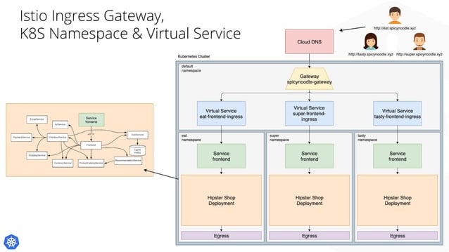 Full Isolation In Multi Tenant Saas With Kubernetes And Istio Ppt