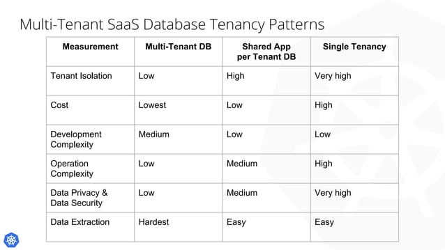 Full Isolation In Multi Tenant Saas With Kubernetes And Istio Ppt