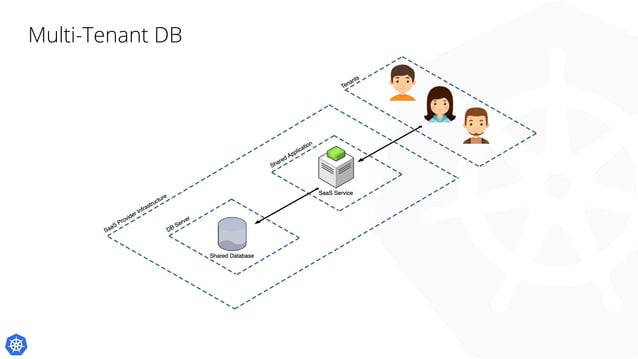 Full Isolation In Multi Tenant Saas With Kubernetes And Istio Ppt