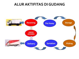 Alur Aktifitas Warehousing_ Materi Training "INVENTORY & WAREHOUSING ...