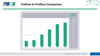 Profibus International and basics of Profibus and Profinet - Mark ...