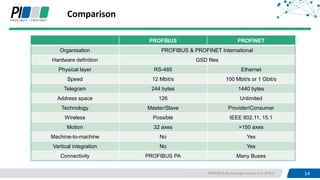 Profibus International and basics of Profibus and Profinet - Mark ...