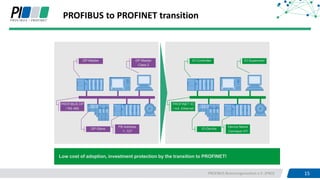 Profibus International and basics of Profibus and Profinet - Mark ...