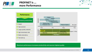 Profibus International and basics of Profibus and Profinet - Mark ...