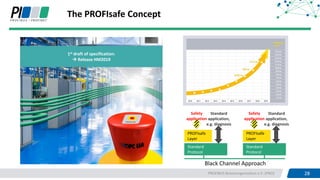 Profibus International and basics of Profibus and Profinet - Mark ...