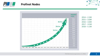 Profibus International and basics of Profibus and Profinet - Mark ...
