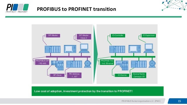Profibus Vs Profinet Basics Differences - vrogue.co