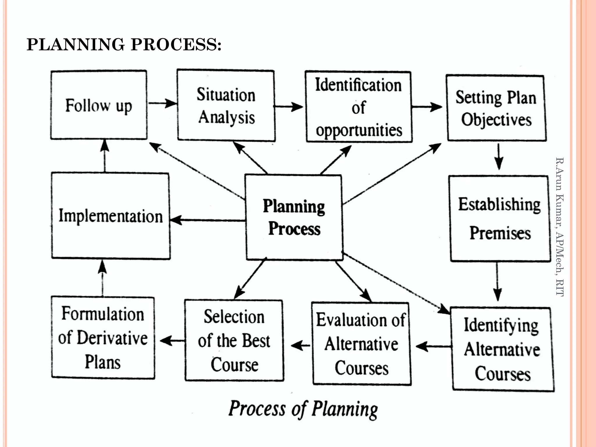 Planning process, types of planning | PDF
