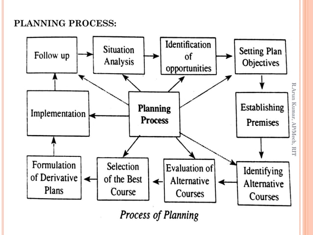 Planning process, types of planning | PPT
