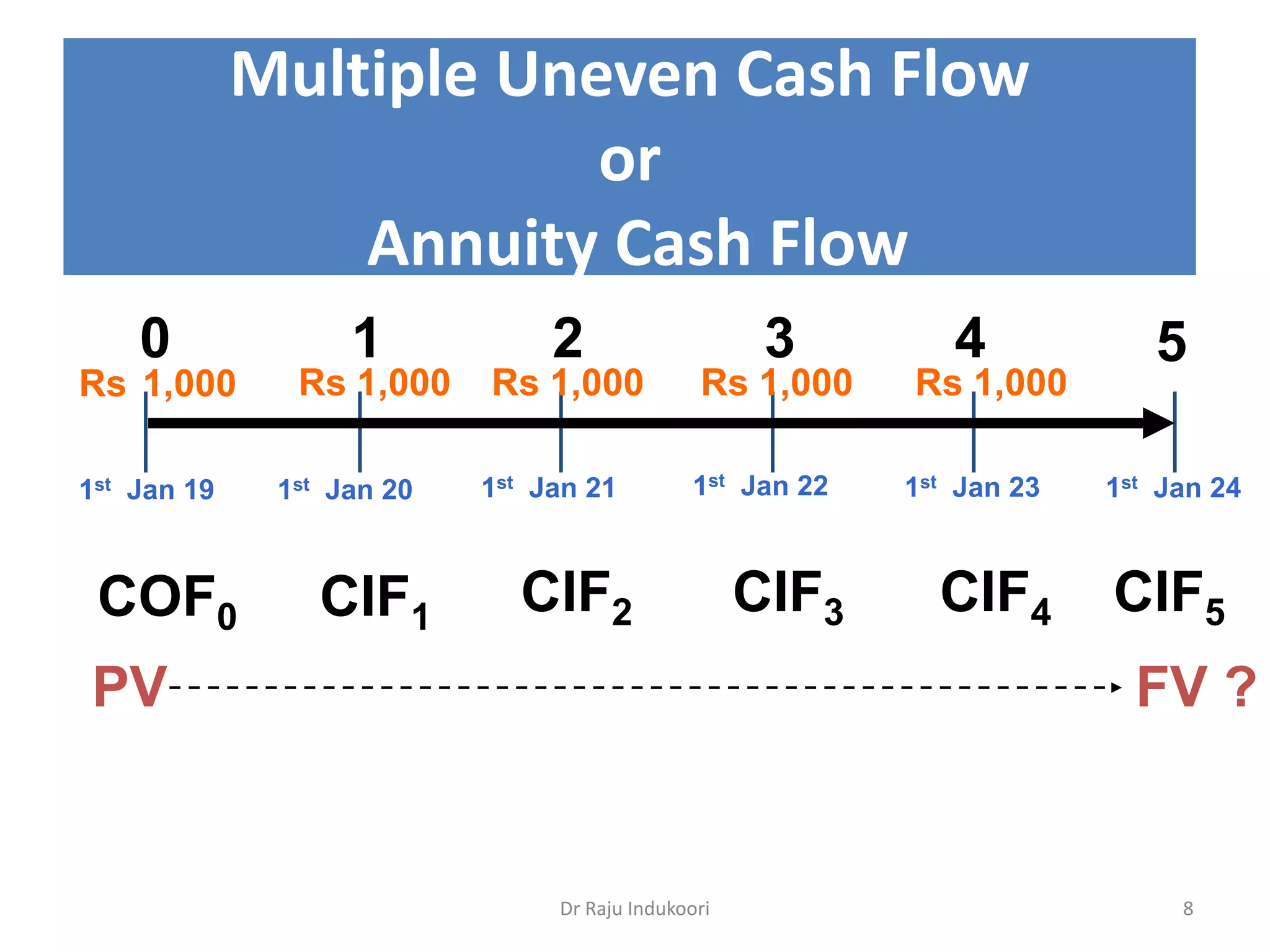 Compounding - Future Value of Money | PPTX