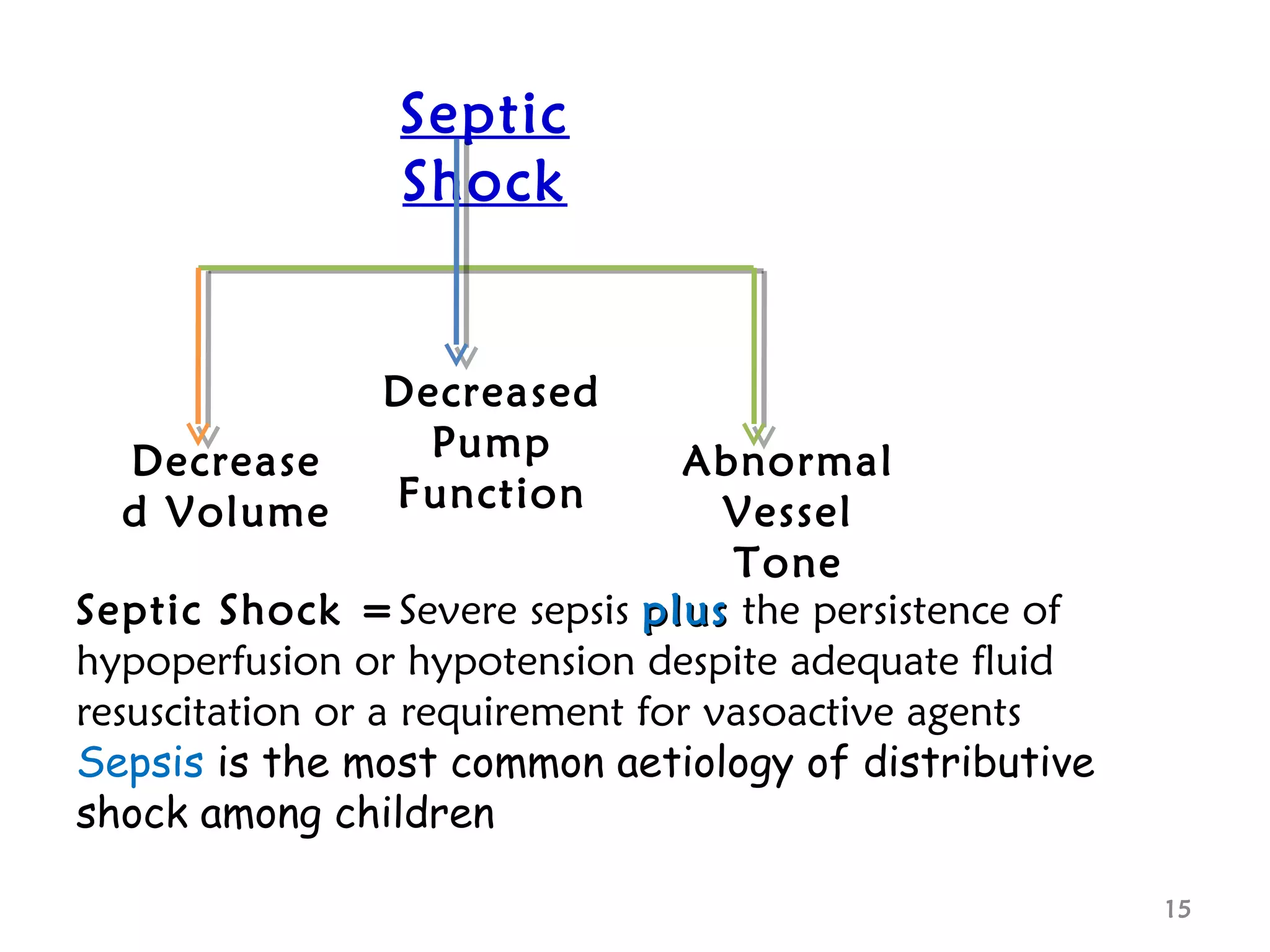 pediatric shock and shock management | PPT