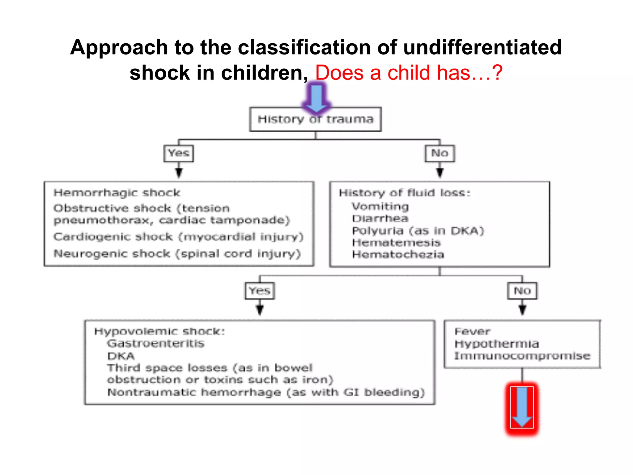 pediatric shock and shock management | PPT | Heart and Cardiovascular ...