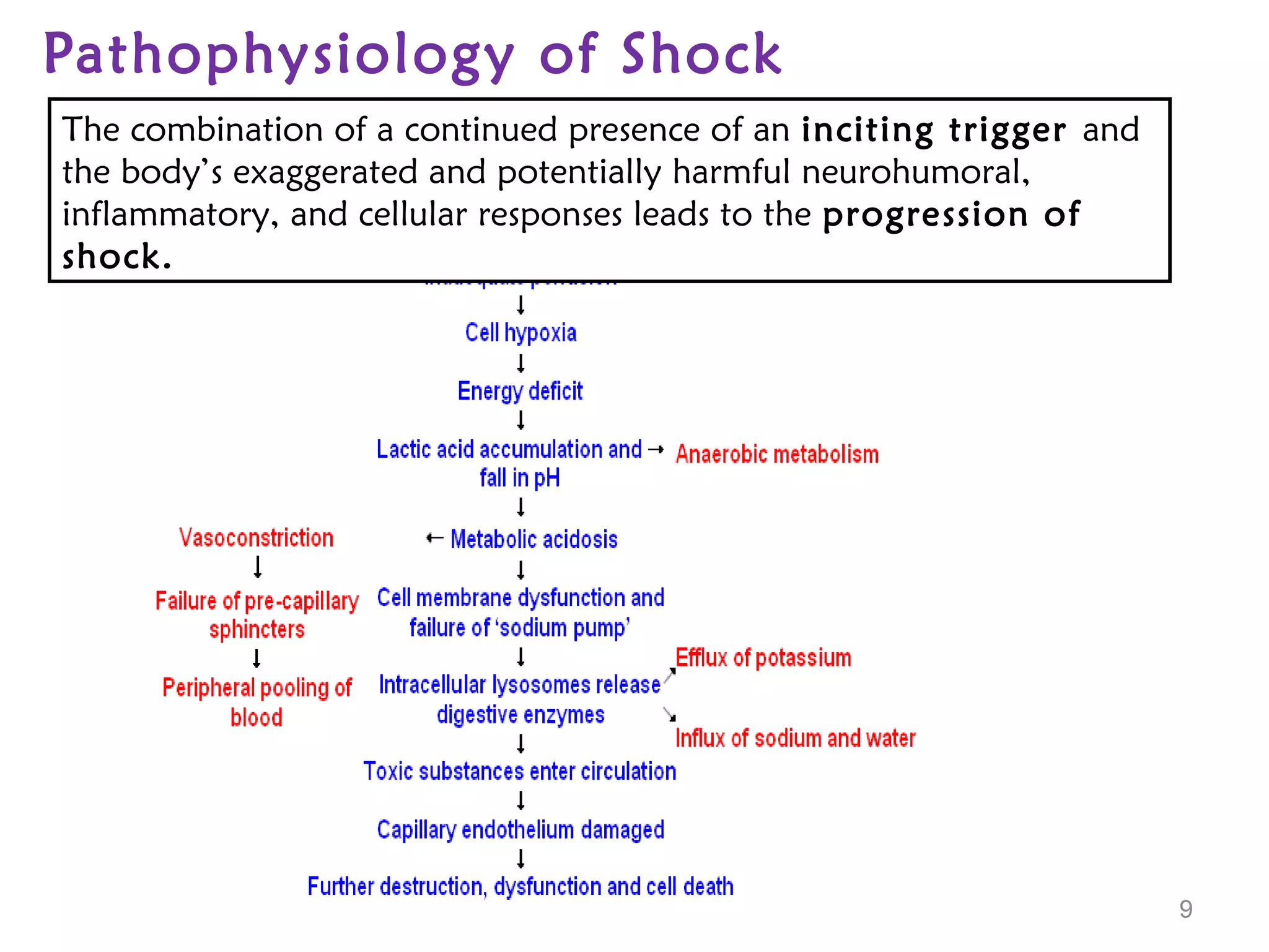 pediatric shock and shock management | PPT