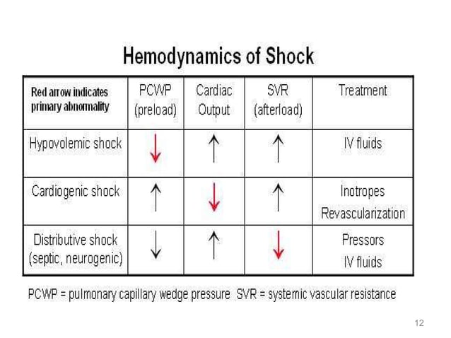 pediatric shock and shock management | PPT | Heart and Cardiovascular ...