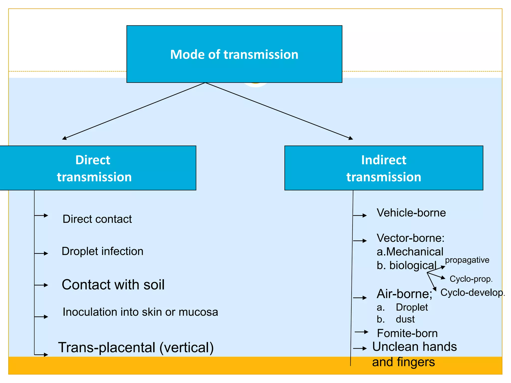 1.DYNAMICS OF DISEASE TRANSMISSION AND CHAIN OF INFECTIONS | PPTX