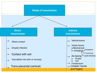 1.DYNAMICS OF DISEASE TRANSMISSION AND CHAIN OF INFECTIONS | PPTX