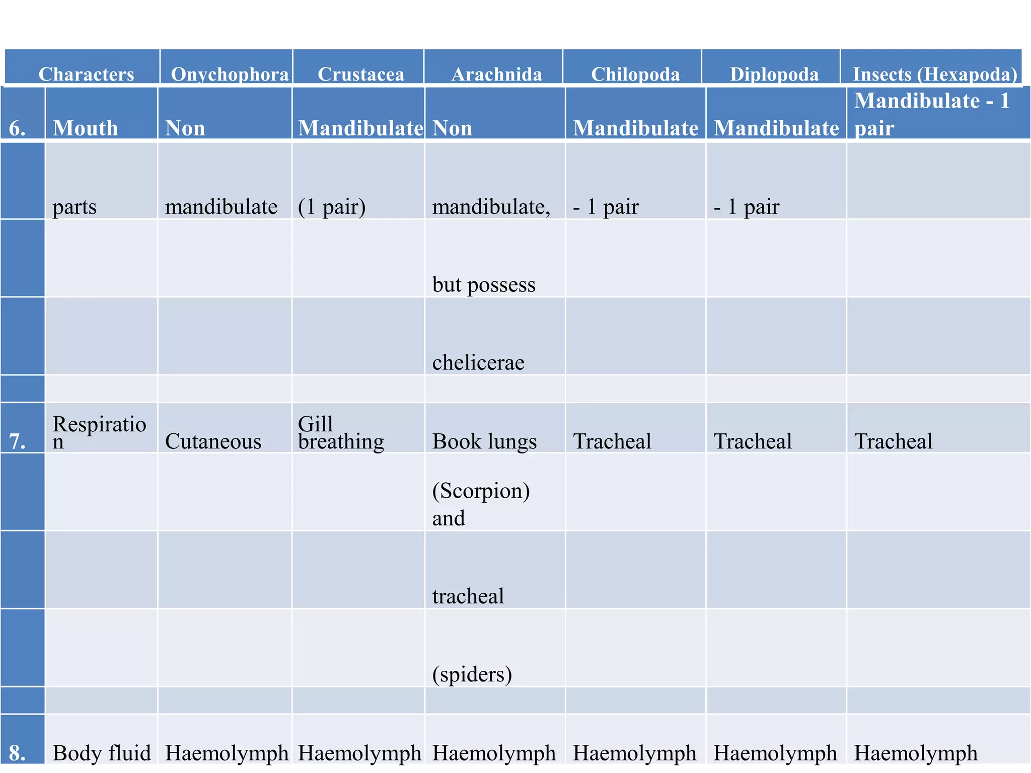 Position of insects in animal kingdom and their relationship with other ...