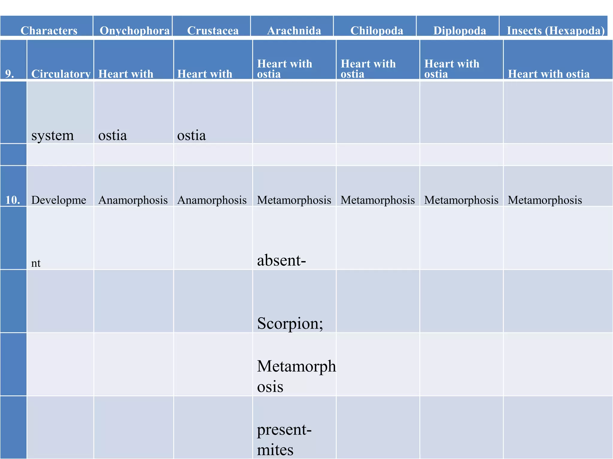 Position of insects in animal kingdom and their relationship with other ...