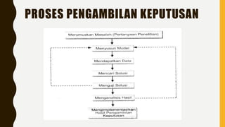 2. penelitian dan proses pengambilan keputusan | PPTX