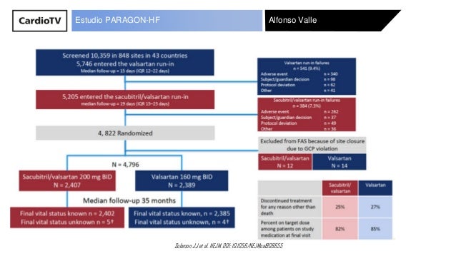 Paragon-HF Study