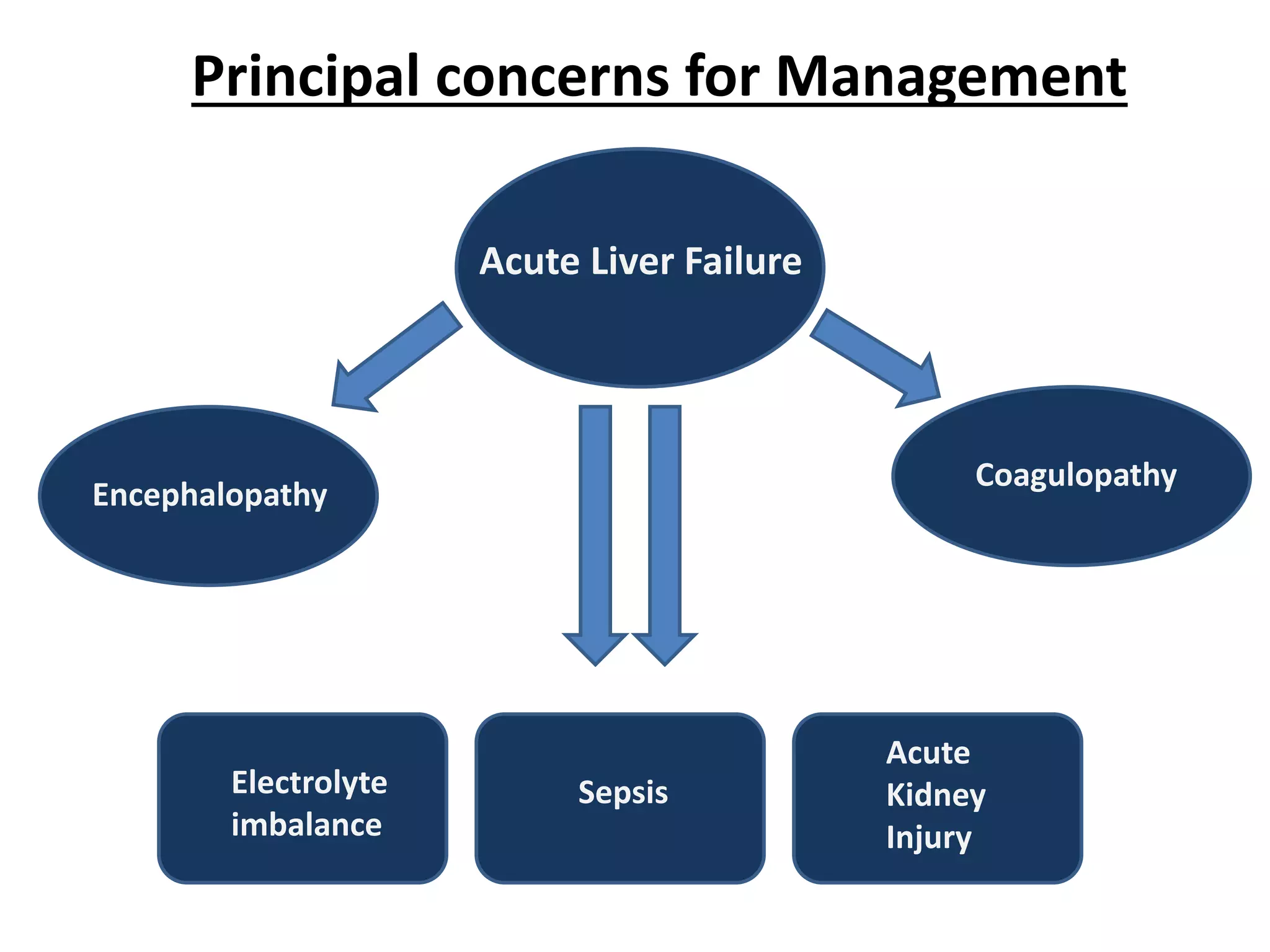 Pediatric Acute Liver Failure | PPTX