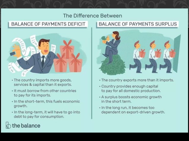 Balance of payment disequilibrium | PPTX | Business Accounting ...