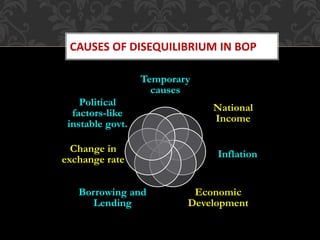 Balance of payment disequilibrium | PPTX